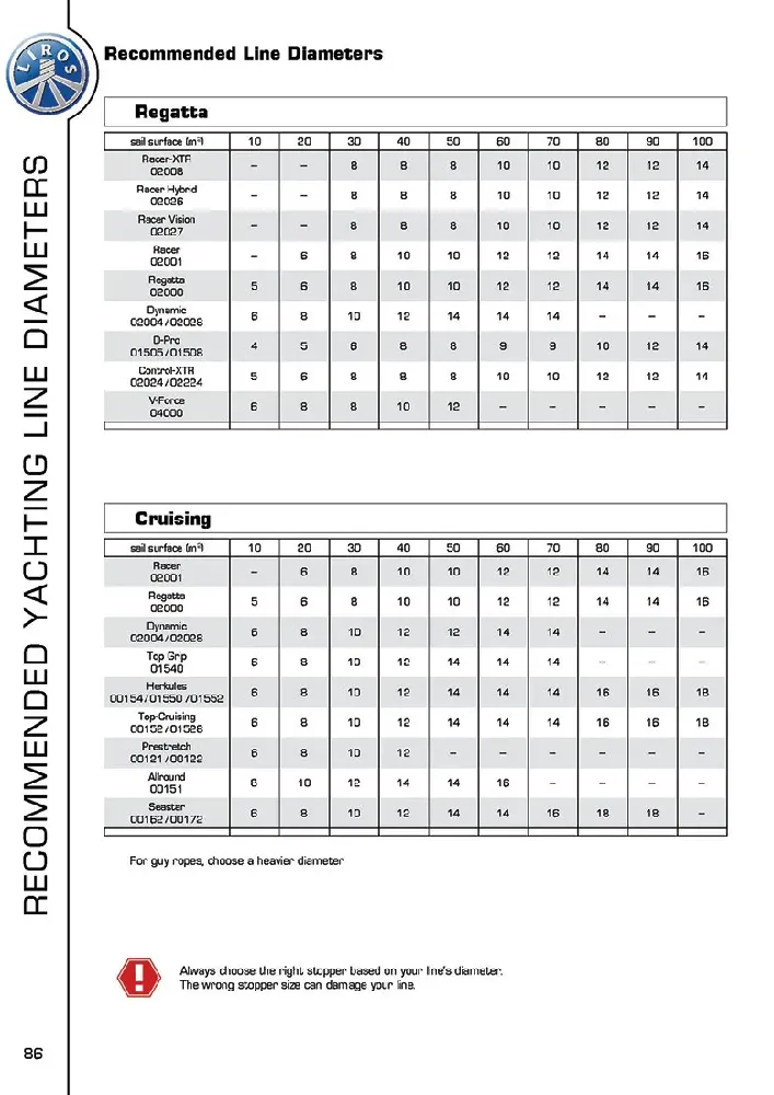What to use where Rope Guide by LIROS Ropes